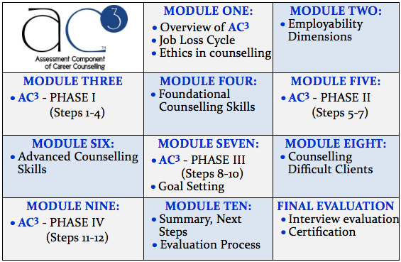 CAREER DEVELOPMENT - Sandra Summerhayes & Associates
